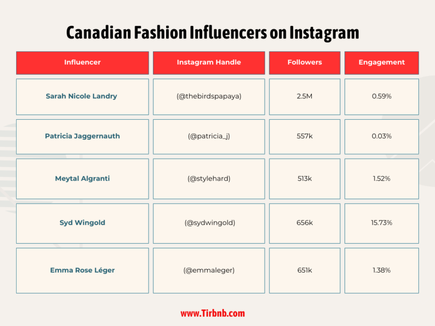 Top 15 Canadian Fashion Influencers on Instagram, TikTok, and YouTube