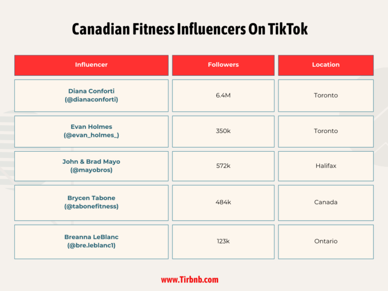 Top 15 Canadian Fitness Influencers on Instagram, TikTok, and YouTube