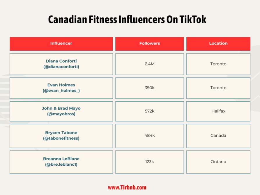 Top 15 Canadian Fitness Influencers on Instagram, TikTok, and YouTube