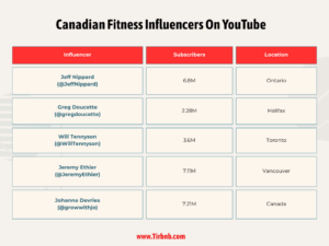 Top 15 Canadian Fitness Influencers on Instagram, TikTok, and YouTube