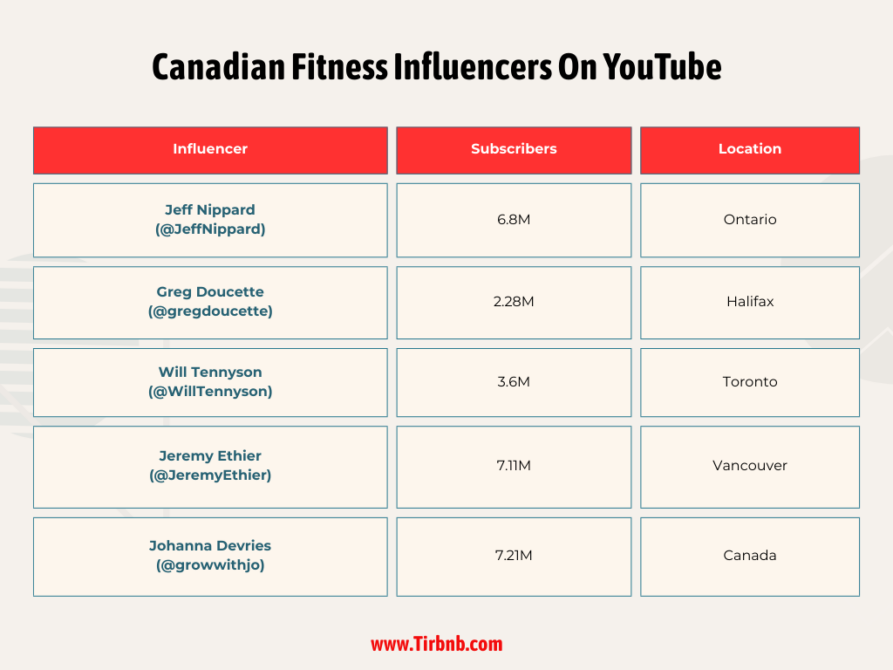 Top 15 Canadian Fitness Influencers on Instagram, TikTok, and YouTube