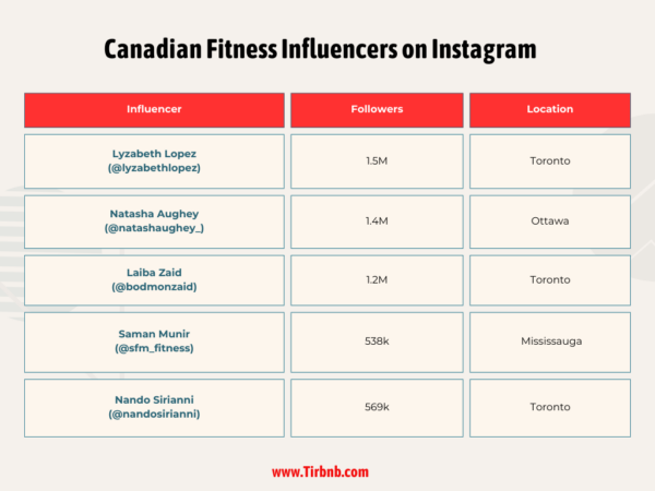 Top 15 Canadian Fitness Influencers on Instagram, TikTok, and YouTube