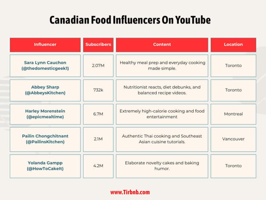 Top 15 Canadian Food Influencers on Instagram, TikTok, and YouTube