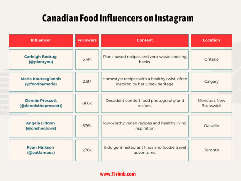 Top 15 Canadian Food Influencers on Instagram, TikTok, and YouTube