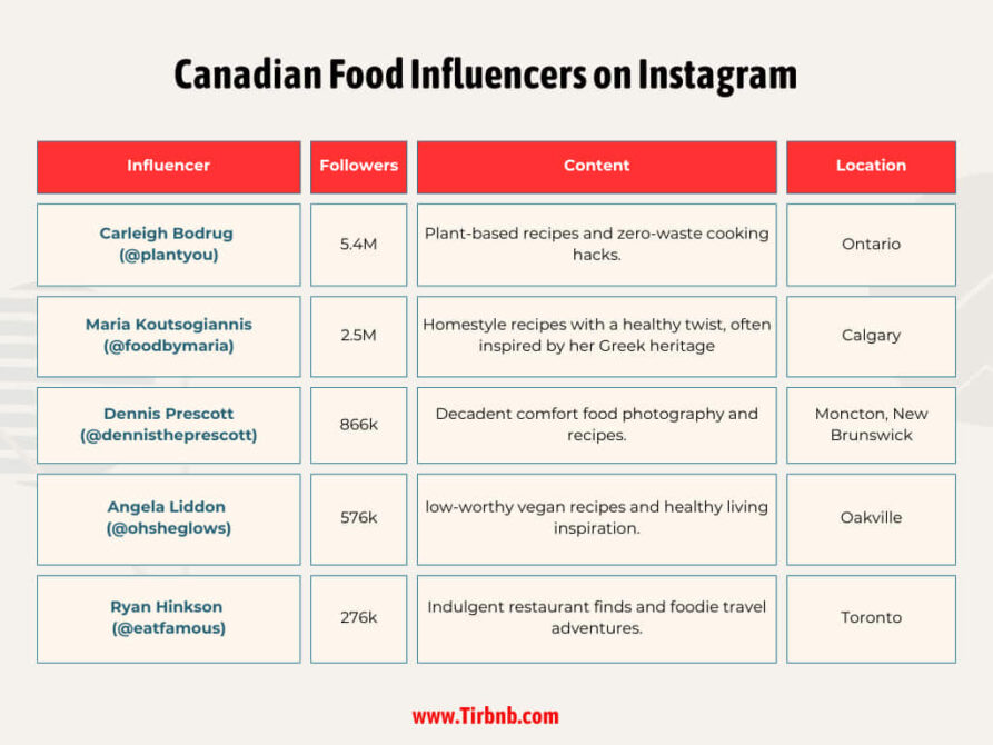 Top 15 Canadian Food Influencers on Instagram, TikTok, and YouTube