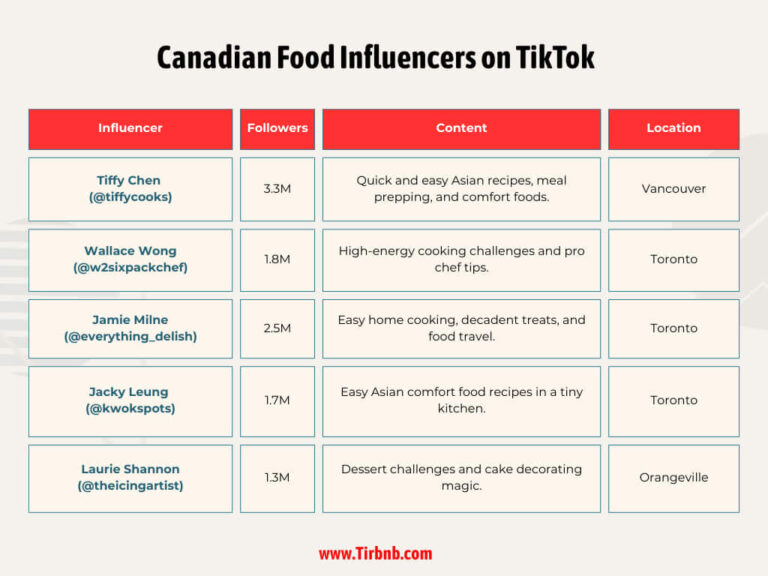 Top 15 Canadian Food Influencers on Instagram, TikTok, and YouTube