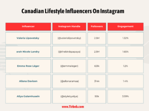 14 Best Canadian Lifestyle Influencers To Follow In 2025