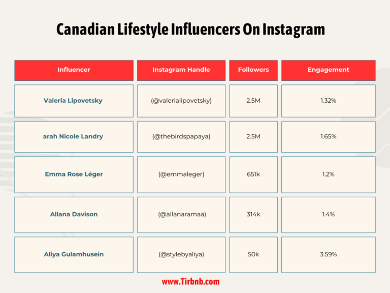 14 Best Canadian Lifestyle Influencers To Follow In 2025