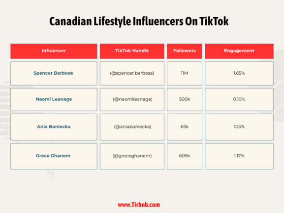 14 Best Canadian Lifestyle Influencers To Follow In 2025