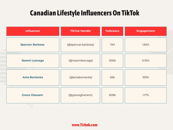 14 Best Canadian Lifestyle Influencers To Follow In 2025