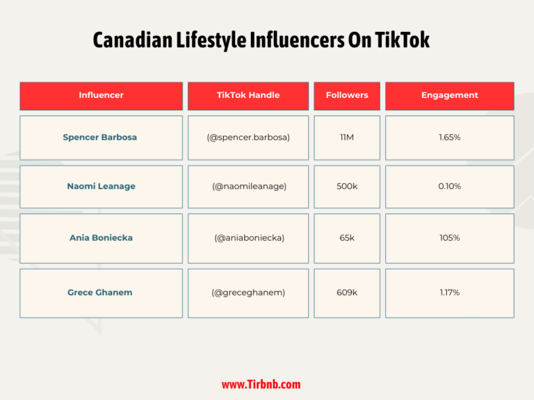 14 Best Canadian Lifestyle Influencers To Follow In 2025