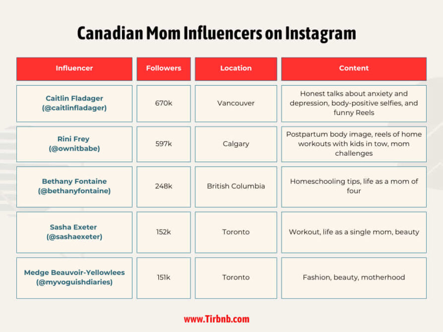 Top 15 Canadian Mom Influencers To Follow In 2025