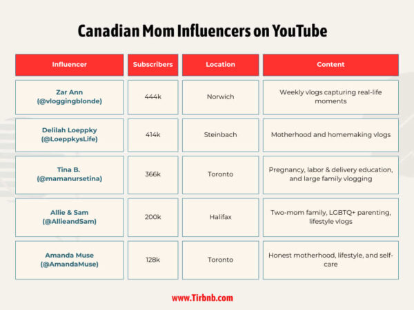 Top 15 Canadian Mom Influencers To Follow In 2025