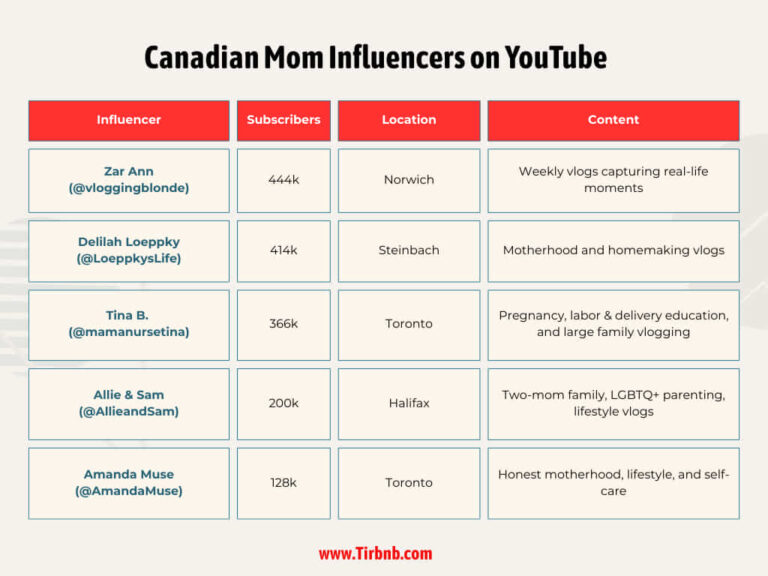 Top 15 Canadian Mom Influencers To Follow In 2025