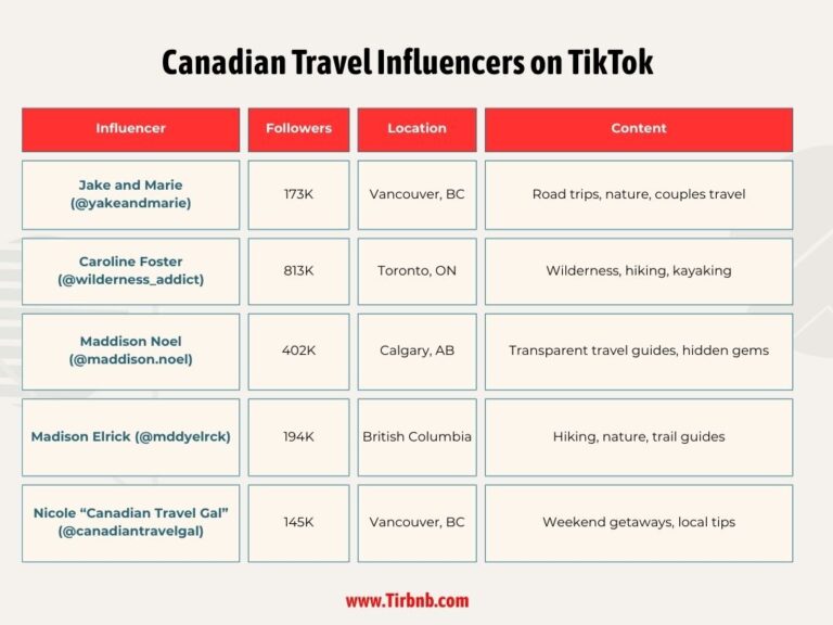 Top 15 Canadian Travel Influencers Leading the Way in 2025