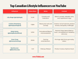 14 Best Canadian Lifestyle Influencers To Follow In 2025