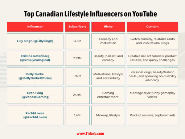 14 Best Canadian Lifestyle Influencers To Follow In 2025