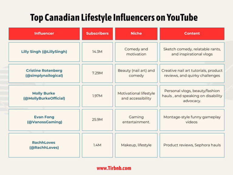 14 Best Canadian Lifestyle Influencers To Follow In 2025