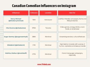 Top 15 Canadian Comedian Influencers to Follow in 2025