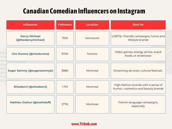 Top 15 Canadian Comedian Influencers to Follow in 2025