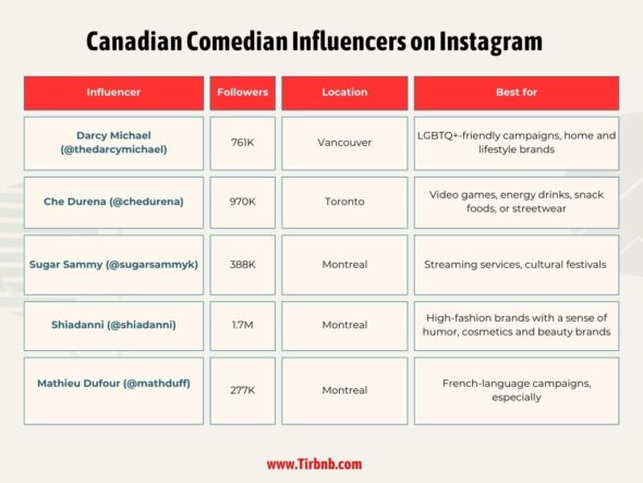 Top 15 Canadian Comedian Influencers to Follow in 2025