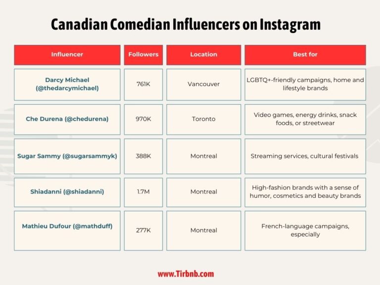 Top 15 Canadian Comedian Influencers to Follow in 2025