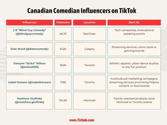 Top 15 Canadian Comedian Influencers to Follow in 2025