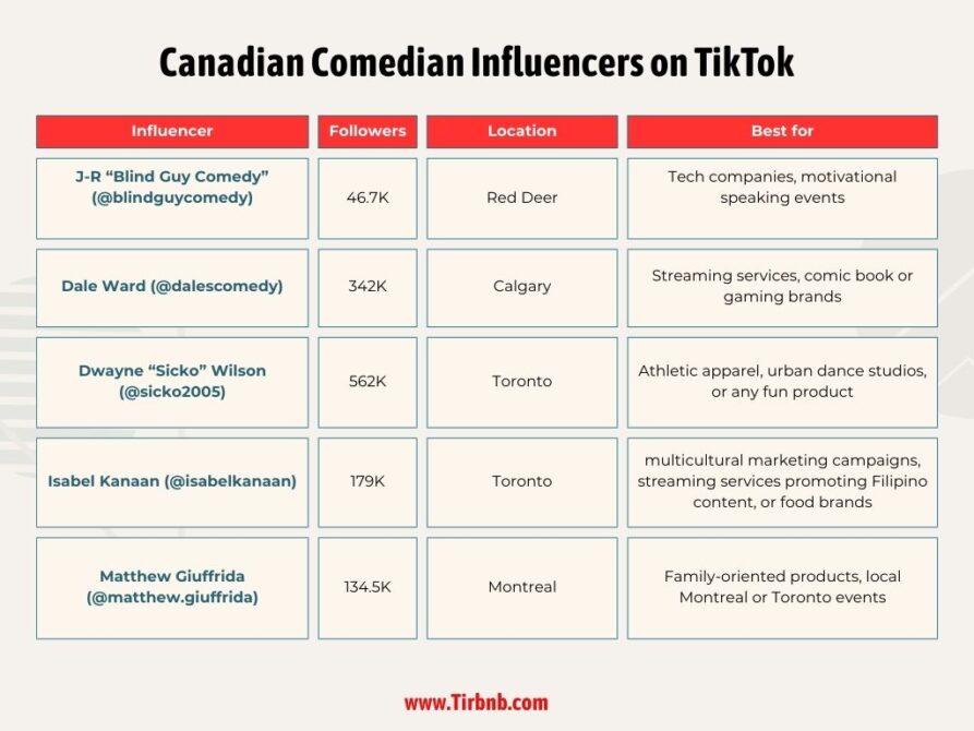 Top 15 Canadian Comedian Influencers to Follow in 2025