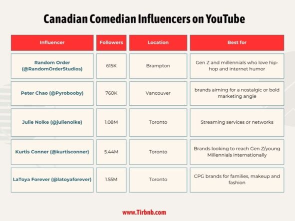 Top 15 Canadian Comedian Influencers to Follow in 2025