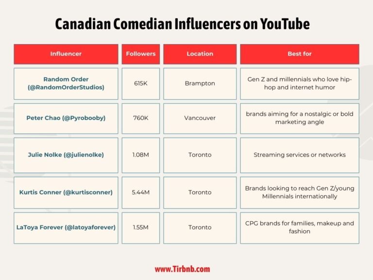 Top 15 Canadian Comedian Influencers to Follow in 2025