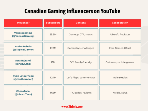 Top 15 Canadian Gaming Influencers To Follow In 2025