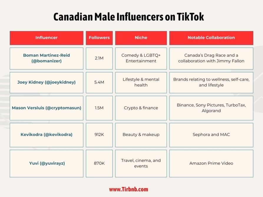 Canadian Male Influencers: Top 15 Ones for Marketers in 2025