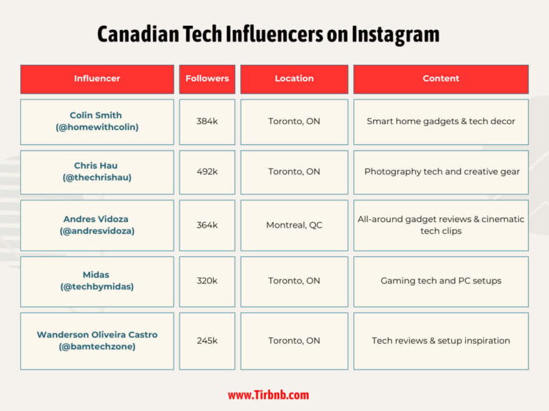 15 Best Canadian Tech Influencers To Follow In 2025