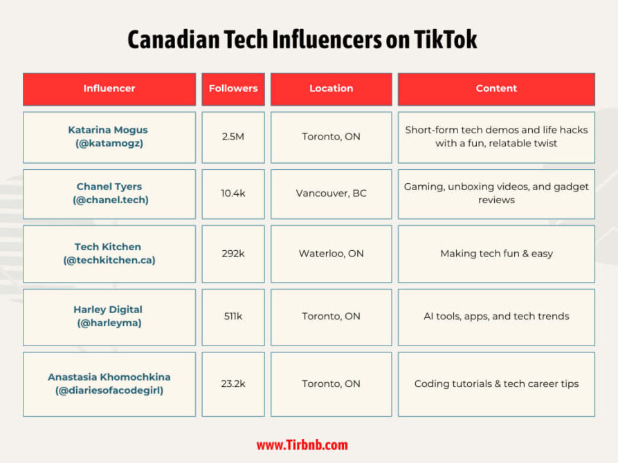15 Best Canadian Tech Influencers To Follow In 2025