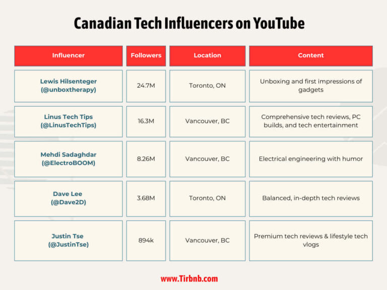 15 Best Canadian Tech Influencers To Follow In 2025
