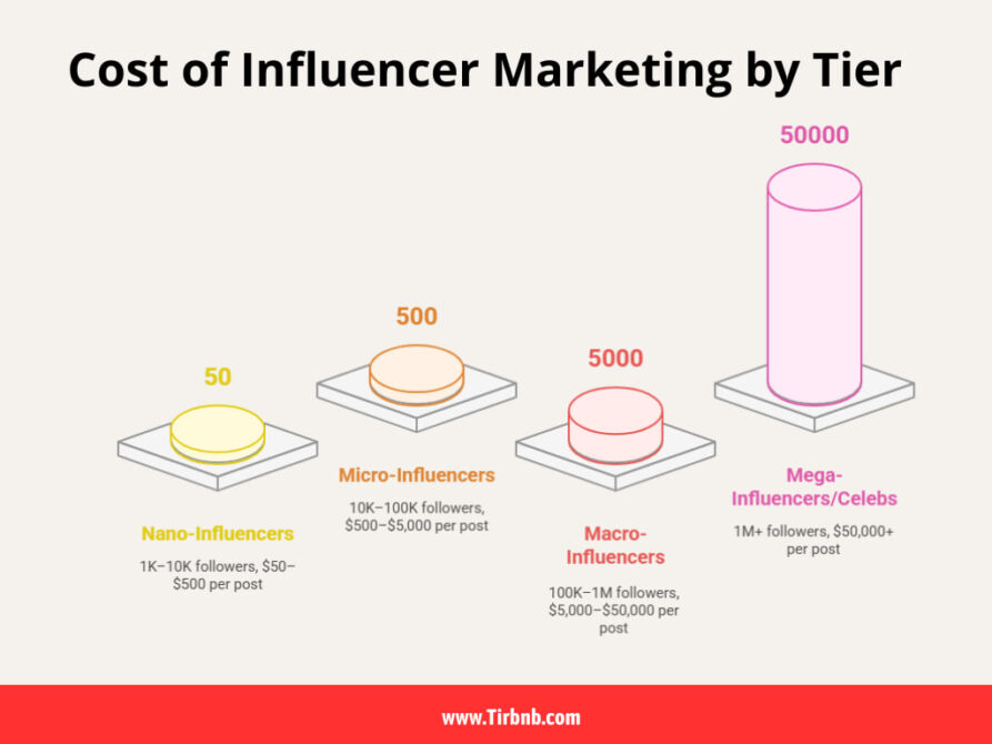 The Complete Guide to Influencer Marketing in Canada in 2025