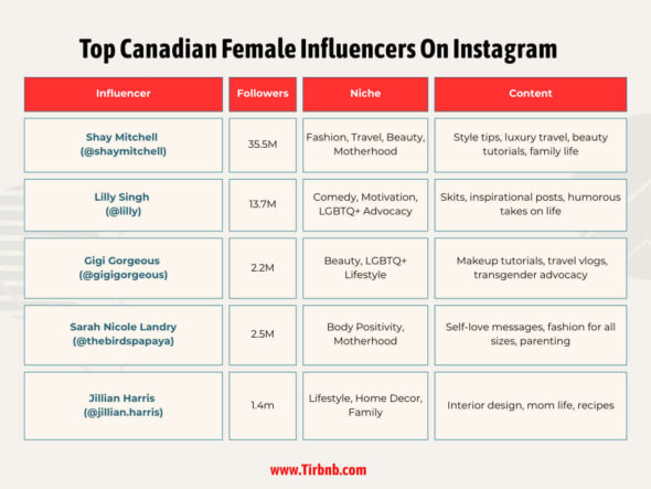 15 Best Canadian Female Influencers To Follow in 2025