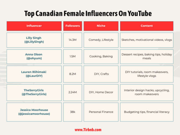 15 Best Canadian Female Influencers To Follow in 2025