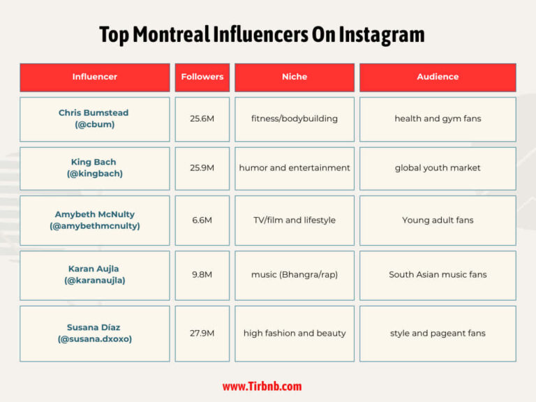 15 Best Montreal Influencers To Follow in 2025