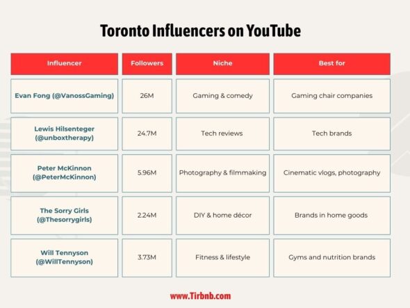 15 Best Toronto Influencers You Should Know in 2025