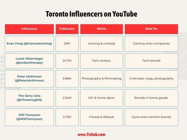 15 Best Toronto Influencers You Should Know in 2025